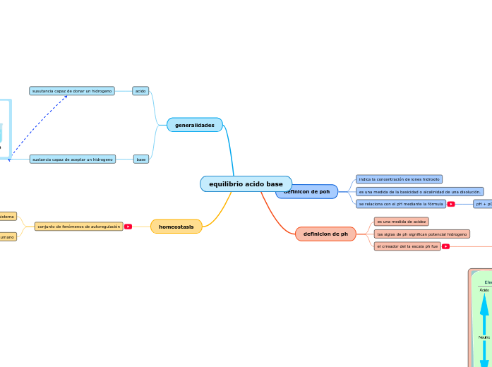 equilibrio acido base - Mind Map